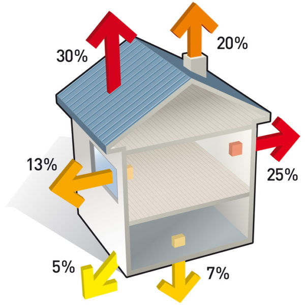 Isolamento termico del sottotetto : come farlo e quali sono i costi ? - Ecostili